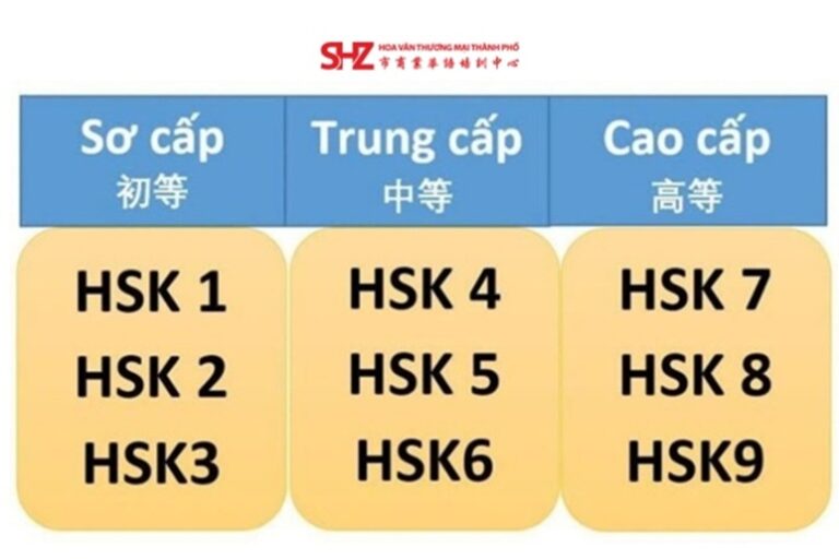 HSK 3.0 là gì? Tổng quan những thay đổi quan trọng | Hoa Văn SHZ ...